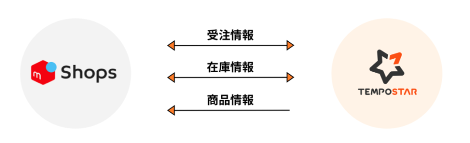 メルカリShops（ショップス）のメリットとは？相性のよい人やデメリットも解説 - TEMPOSTAR【ECブログ】