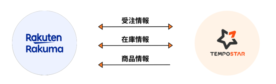 【2025年最新】ラクマとメルカリを比較！状況別の使い分けを紹介 - TEMPOSTAR【ECブログ】