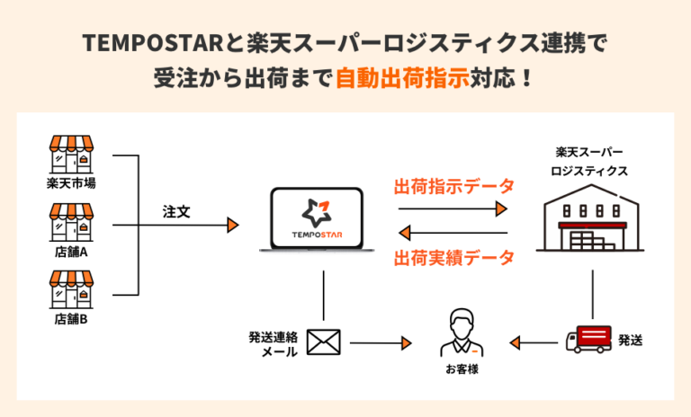 「TEMPOSTAR」が「楽天スーパーロジスティクス（RSL）」とのAPI連携を開始 - TEMPOSTAR（テンポスター）複数ECショップの受注・在庫・商品一元管理