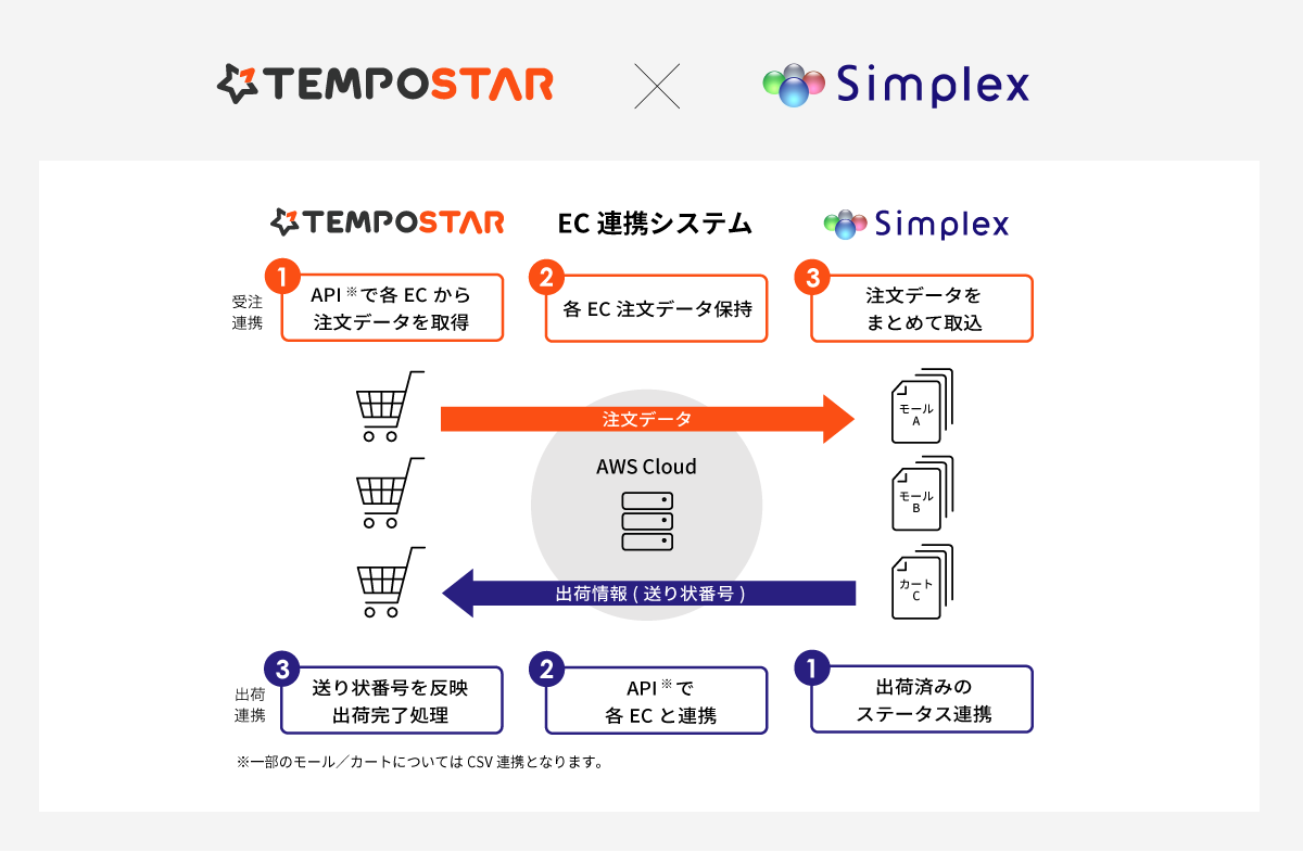 「TEMPOSTAR」がシステムリサーチ社の「Simplex」と連携を開始 | NHN SAVAWAY株式会社 | トータルECサポート企業